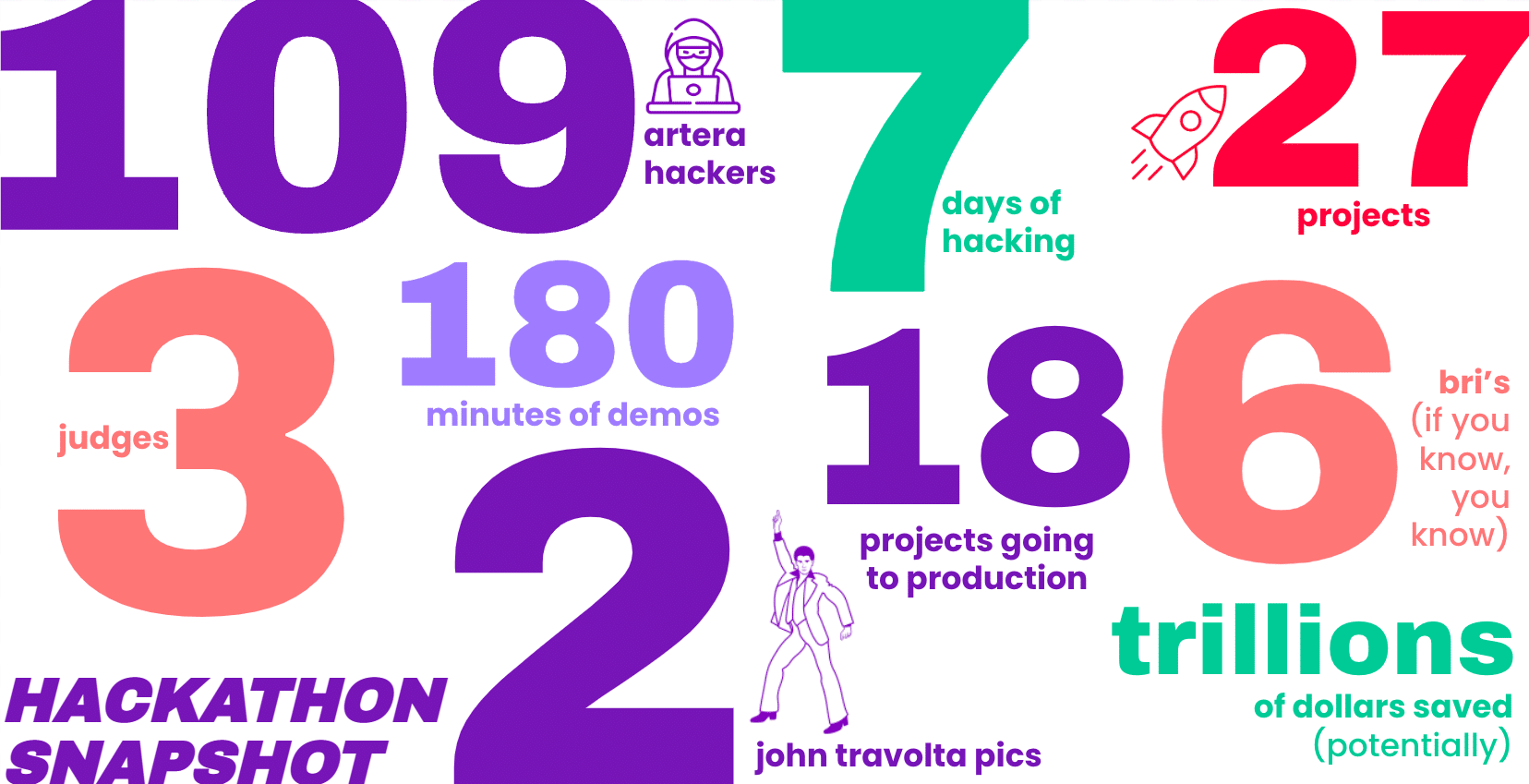 Innovation at Our First (of many) Hackathon - Innovation @Artera