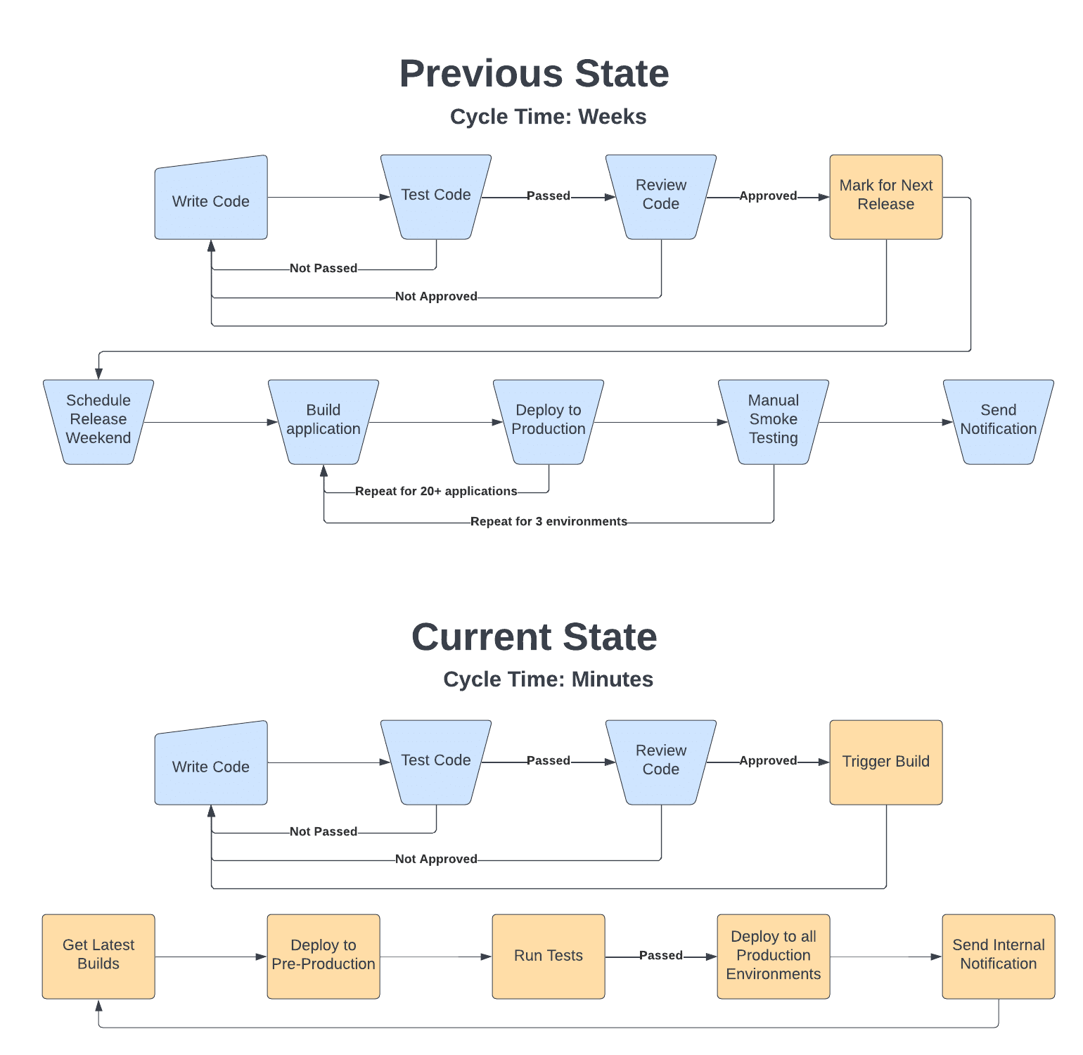 3 Learnings to Help Transform Your CI/CD Pipeline - Innovation @Artera