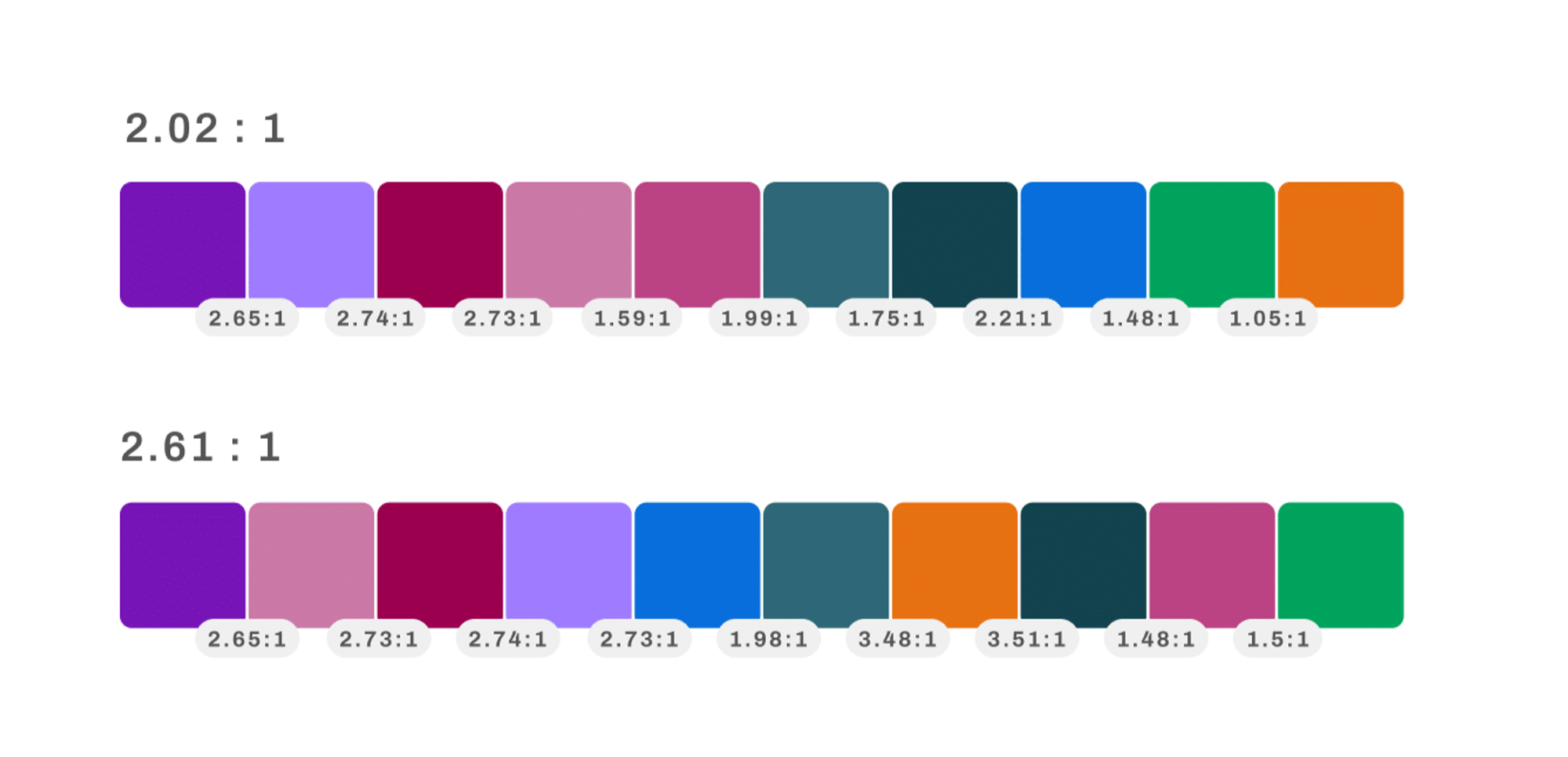 Clarity Creates Confidence: Artera’s Categorical Data Visualization ...