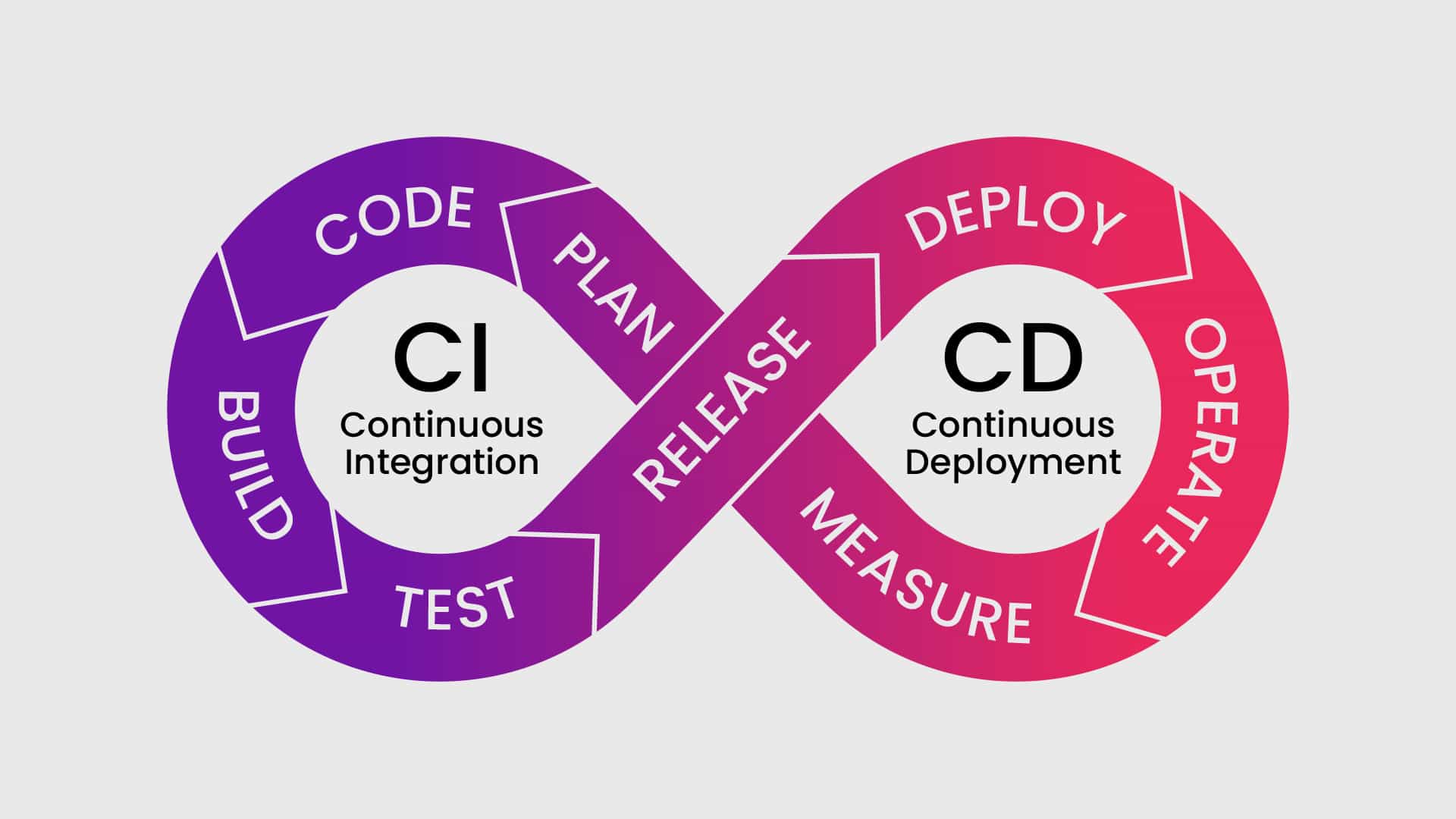 3 Learnings to Help Transform Your CI/CD Pipeline - Innovation @Artera