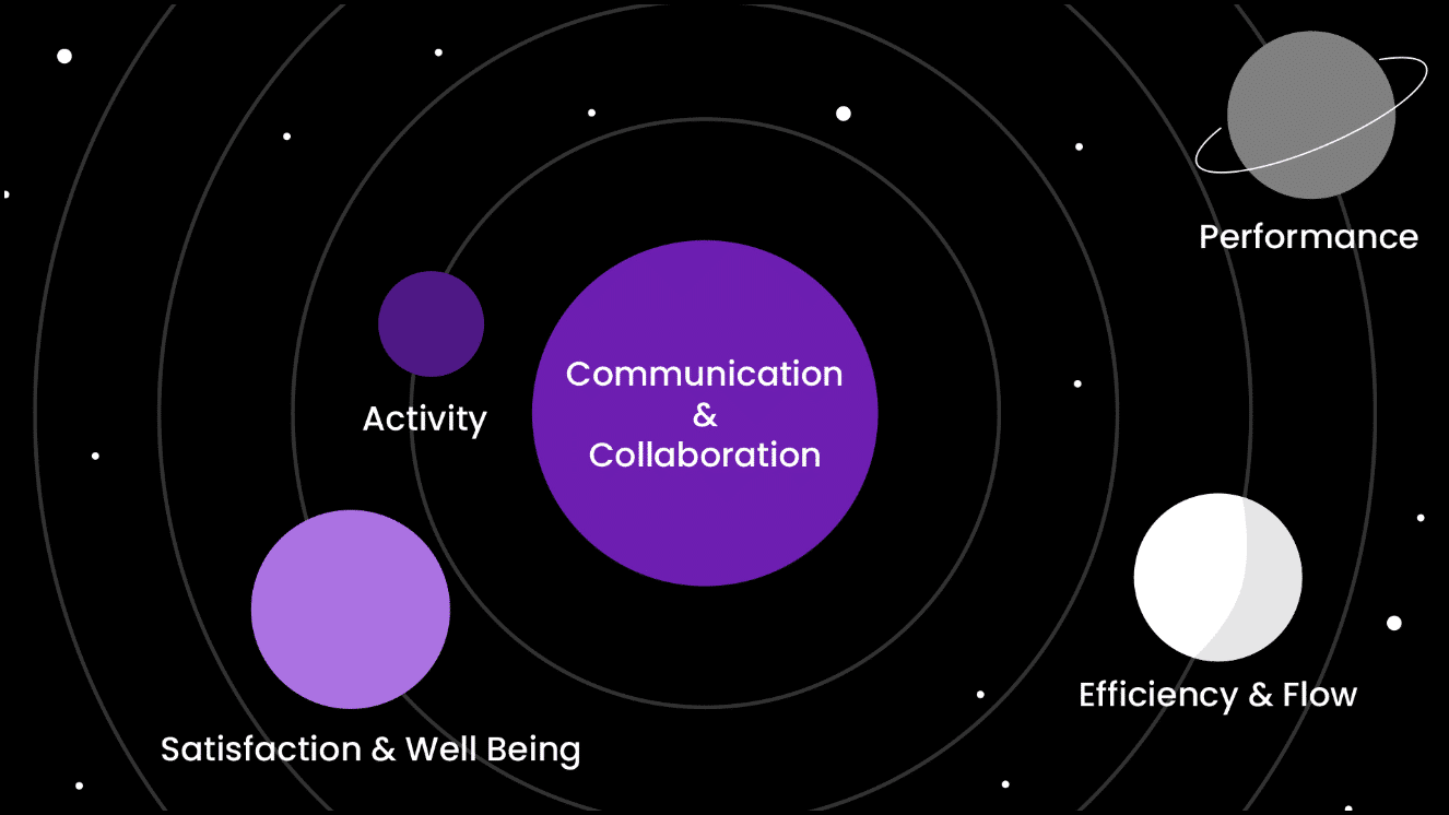 SPACE: An Engineering Productivity Framework Focused on the Human ...