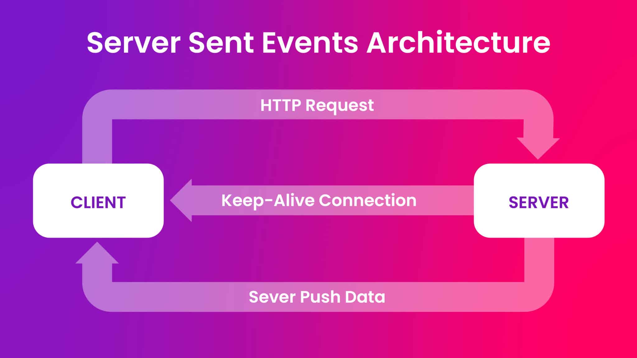 Our Journey to a Scalable SSE Architecture - Innovation @Artera